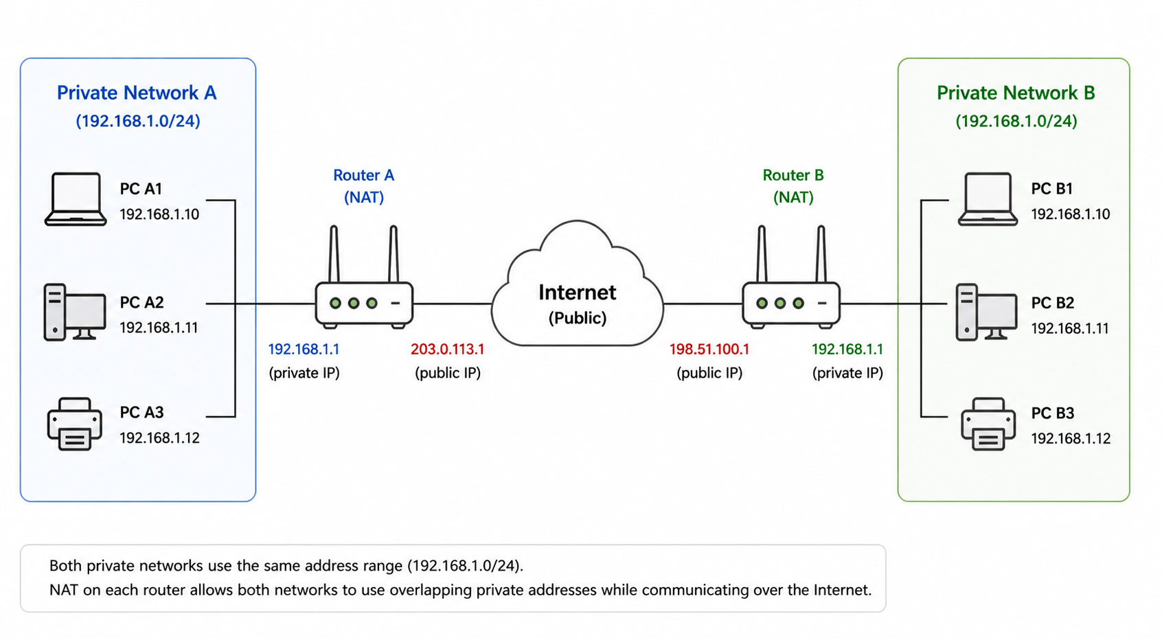 What is an IP Address?
